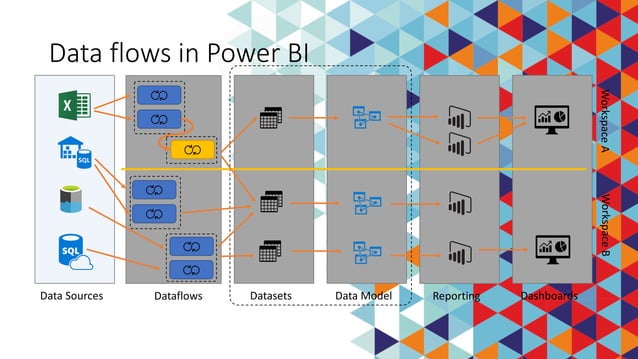 Power BI Dataflows | PDF | Cloud Computing | Internet