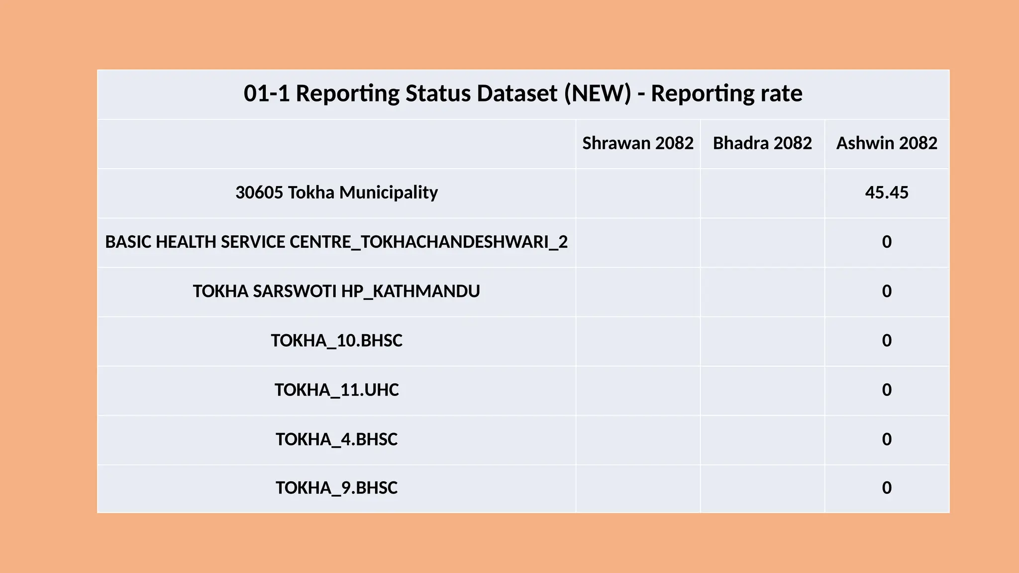 Minimum Service standard Situation in selected health facilities | PPTX