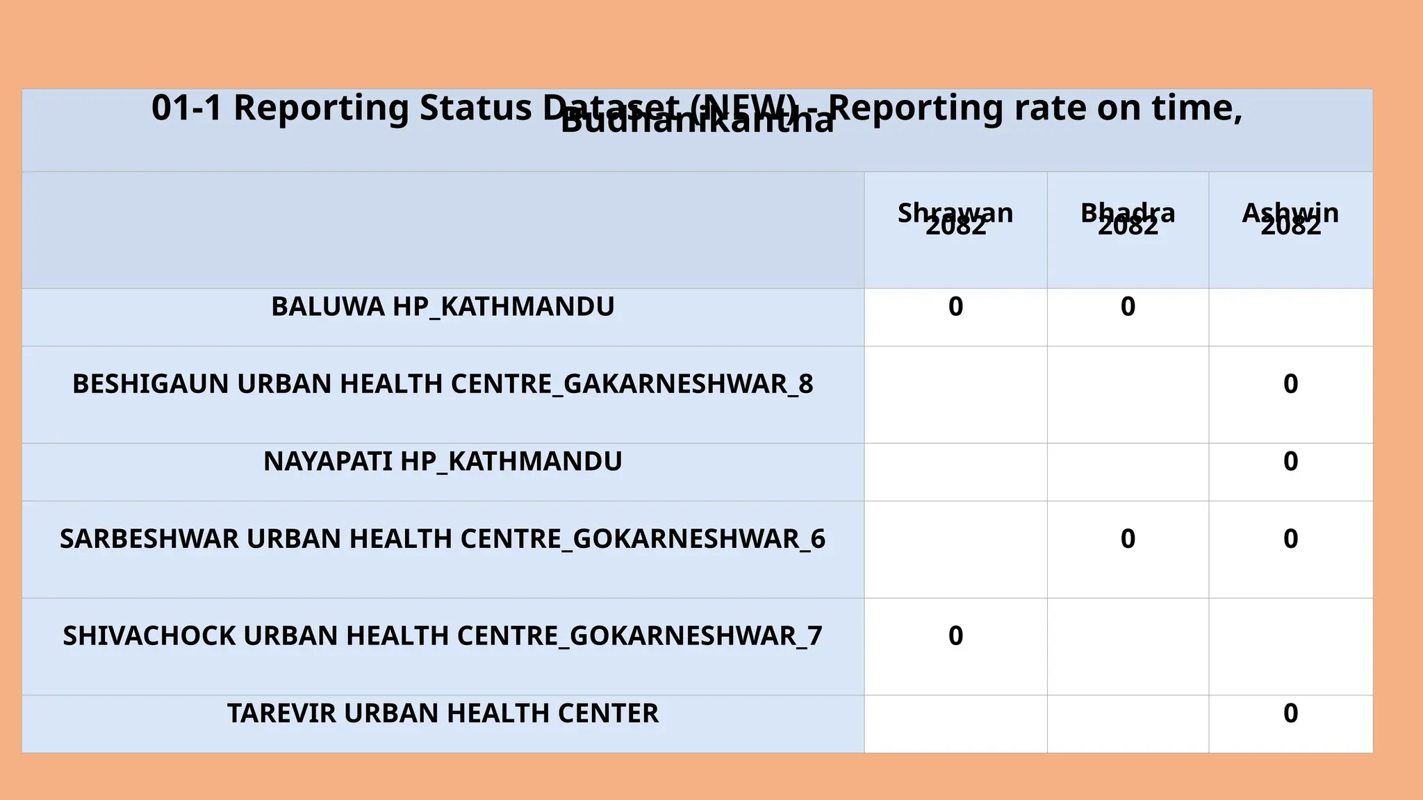 Minimum Service standard Situation in selected health facilities | PPTX