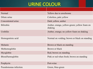 URINALYSIS | PPTX