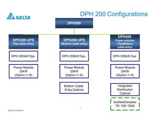 Delta UPS – Modulon Family | PPTX