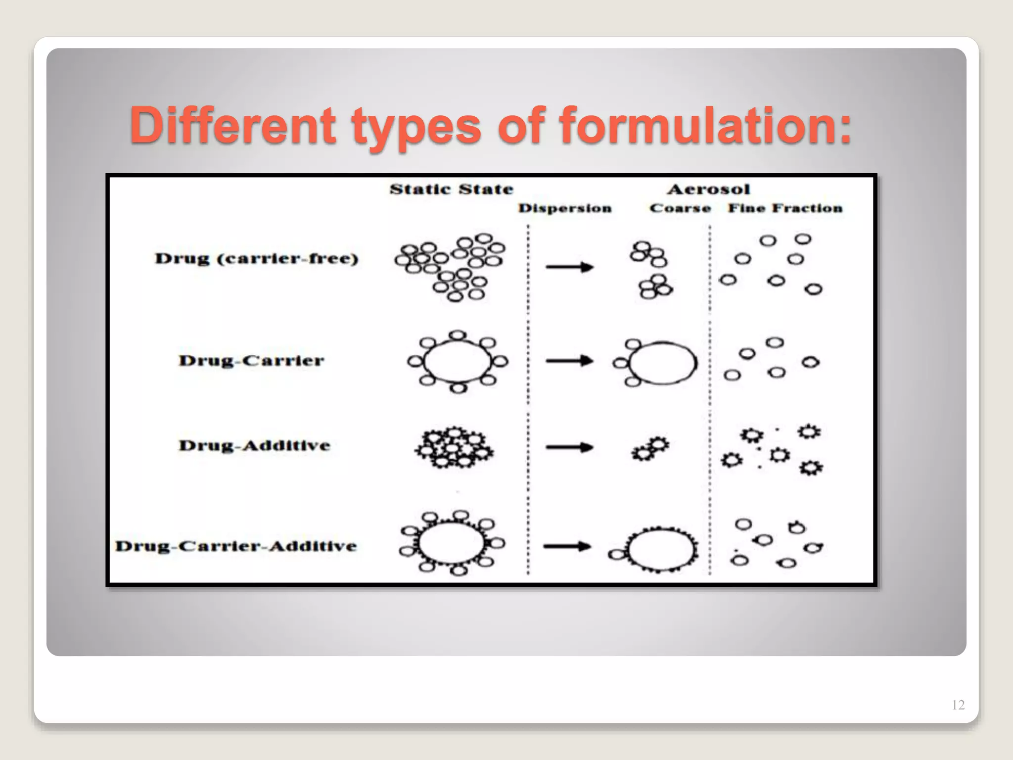 Dry Powder Inhaler(DPI) | PPTX