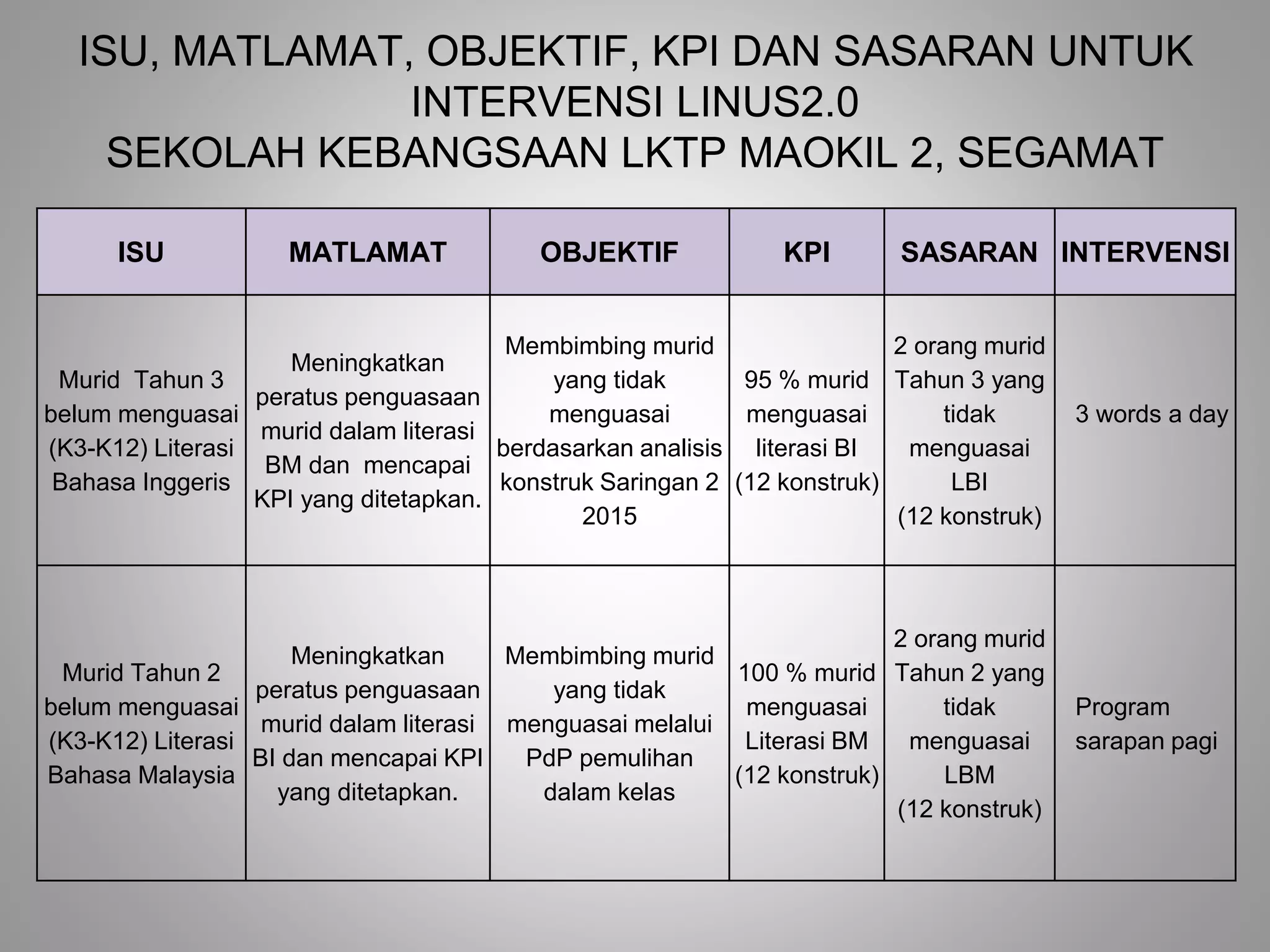 Dialog pelaksanaan intervensi sk lktp maokil 2 | PPTX