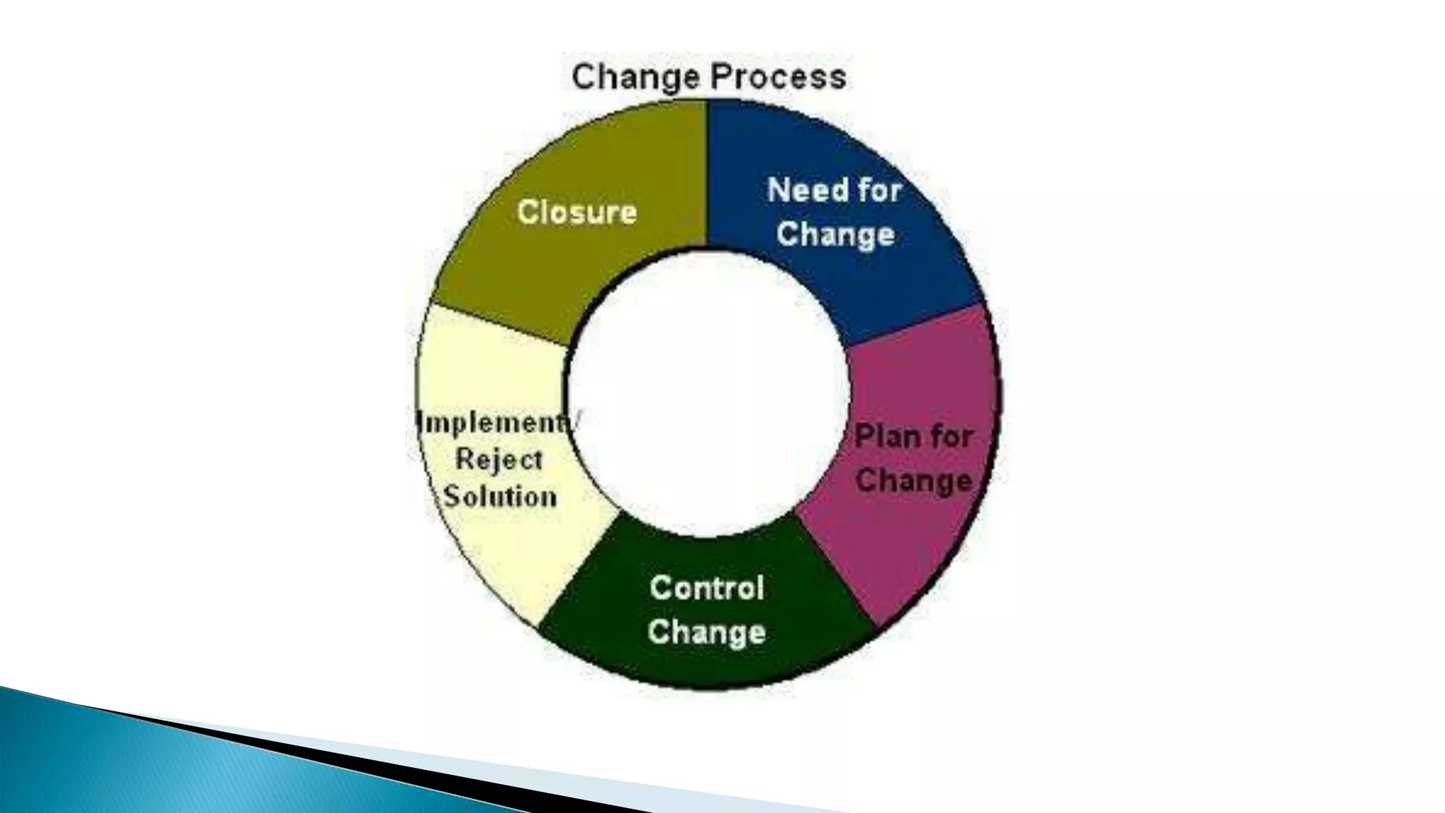 Drug product inspection & change control | PPTX