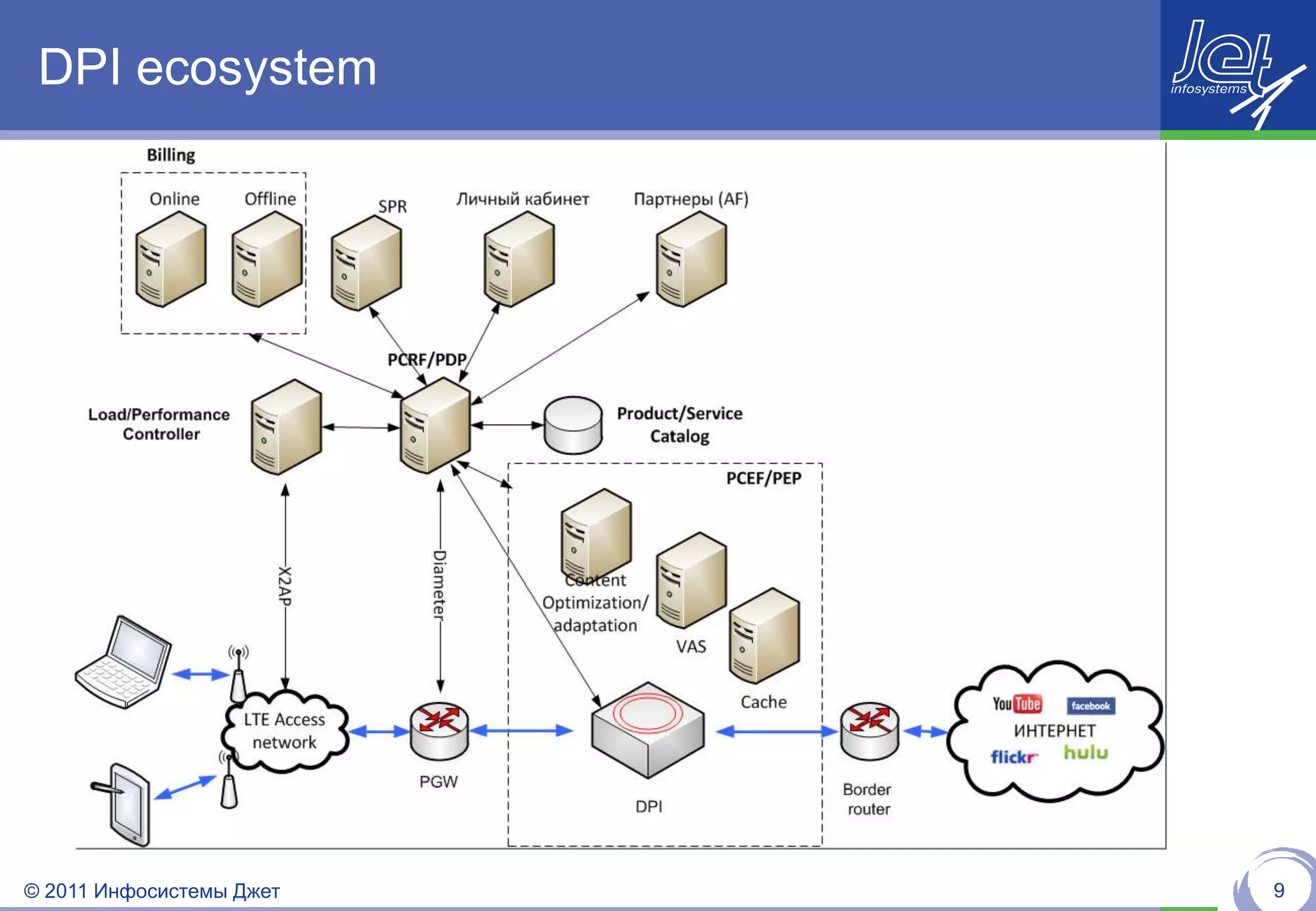 Deep Packet Inspection technology evolution | PPTX