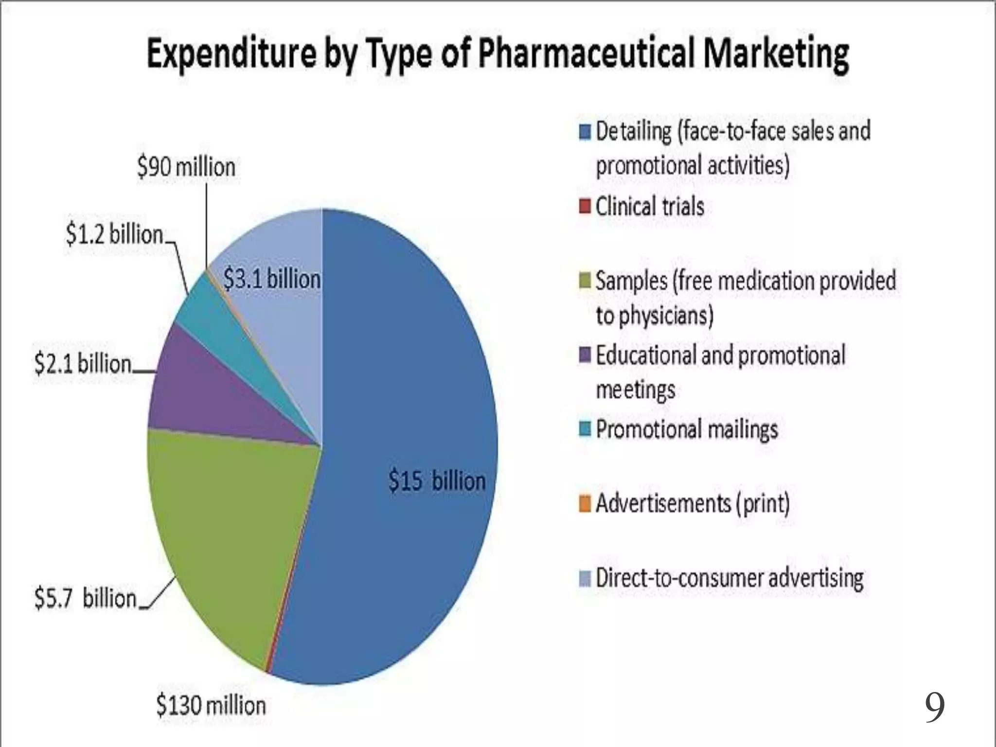 Drug Promotional Literature | PPTX
