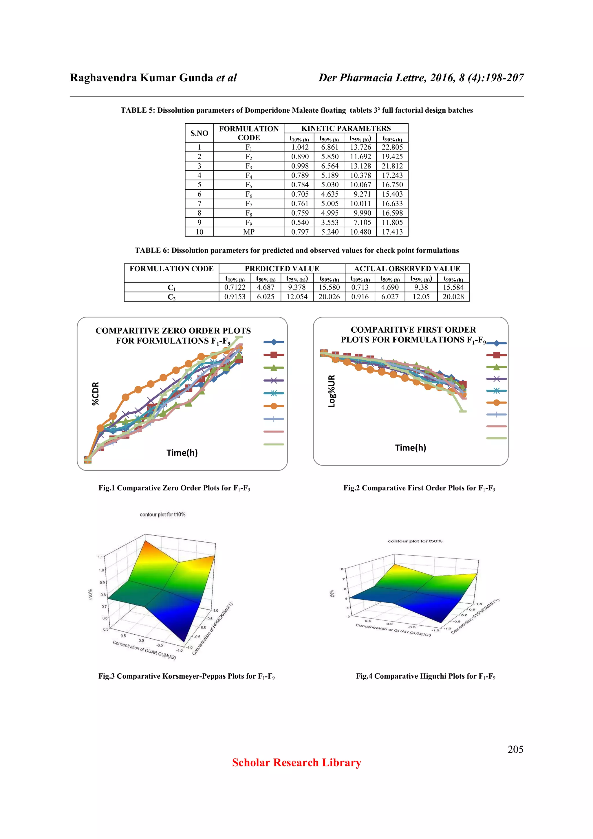 Formulation Design Optimization And Evaluation Of Domperidone Maleate Gastro Retentive Floating