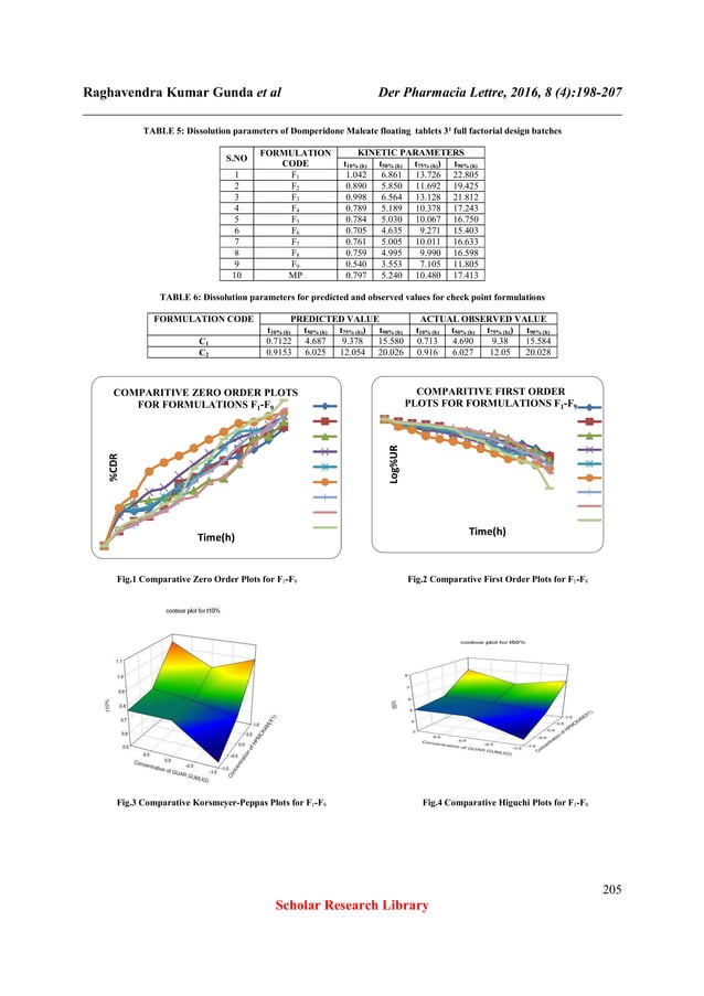 Formulation design, optimization and evaluation of domperidone maleate gastro retentive floating ...