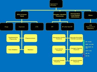 approach to interstitial lung disease | PPTX