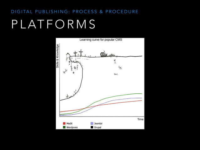 Digital Publishing DPLI 2016 | PPT
