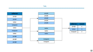 Explore Data using dplyr | PDF