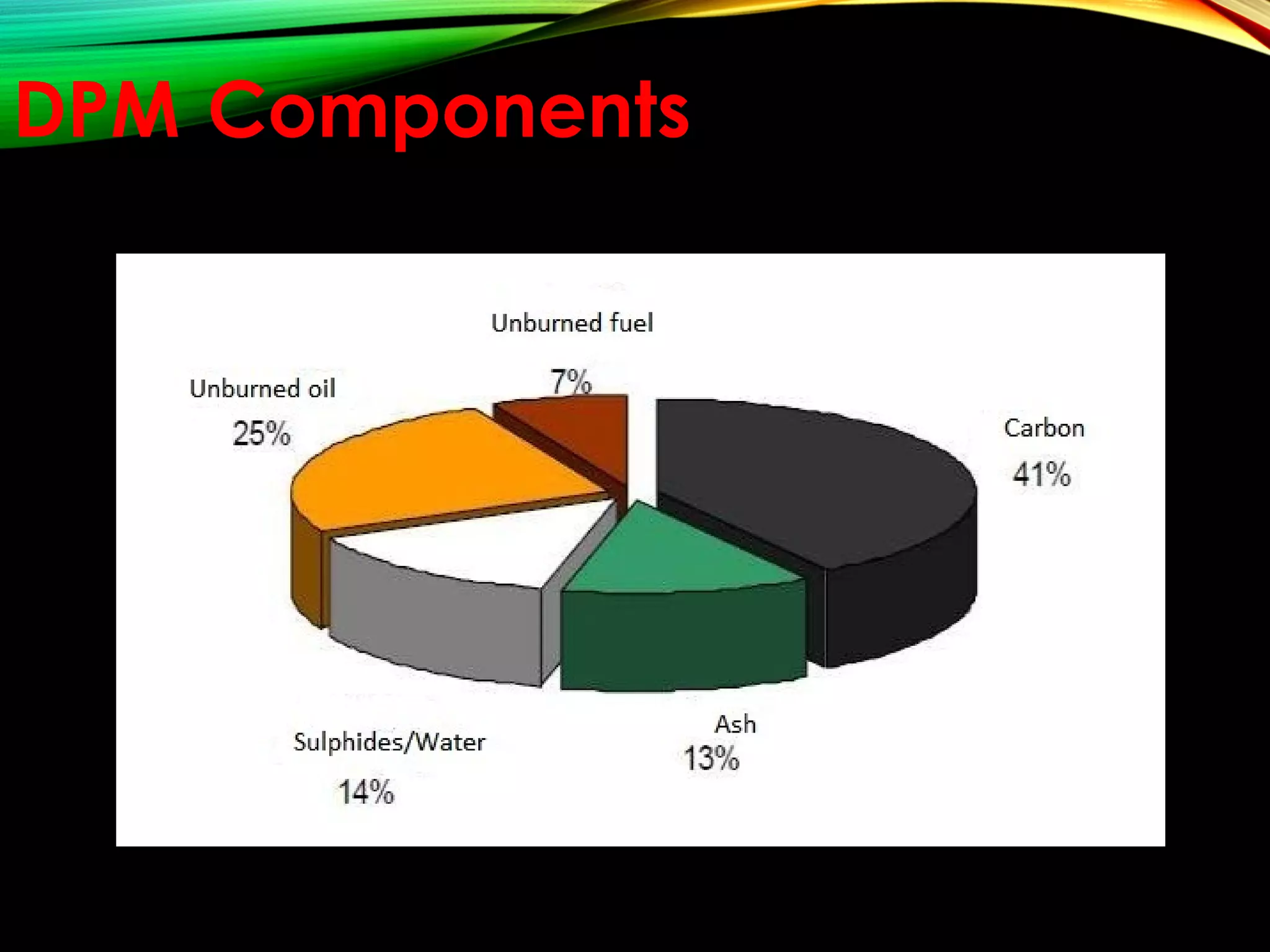 Diesel Particulate Matter ( DPM ) | PPT