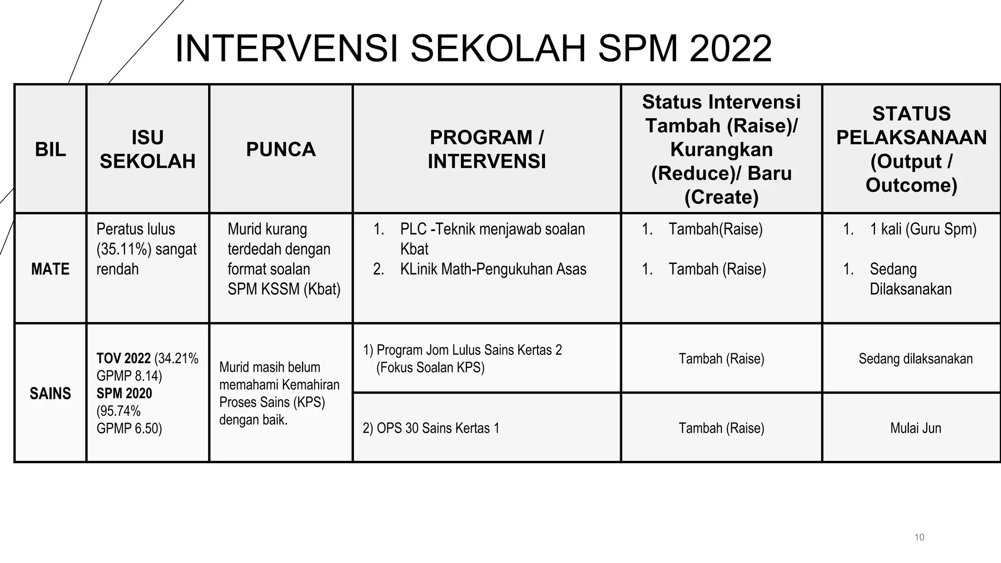 DP MEI 2022 SAINS MATE.pptx
