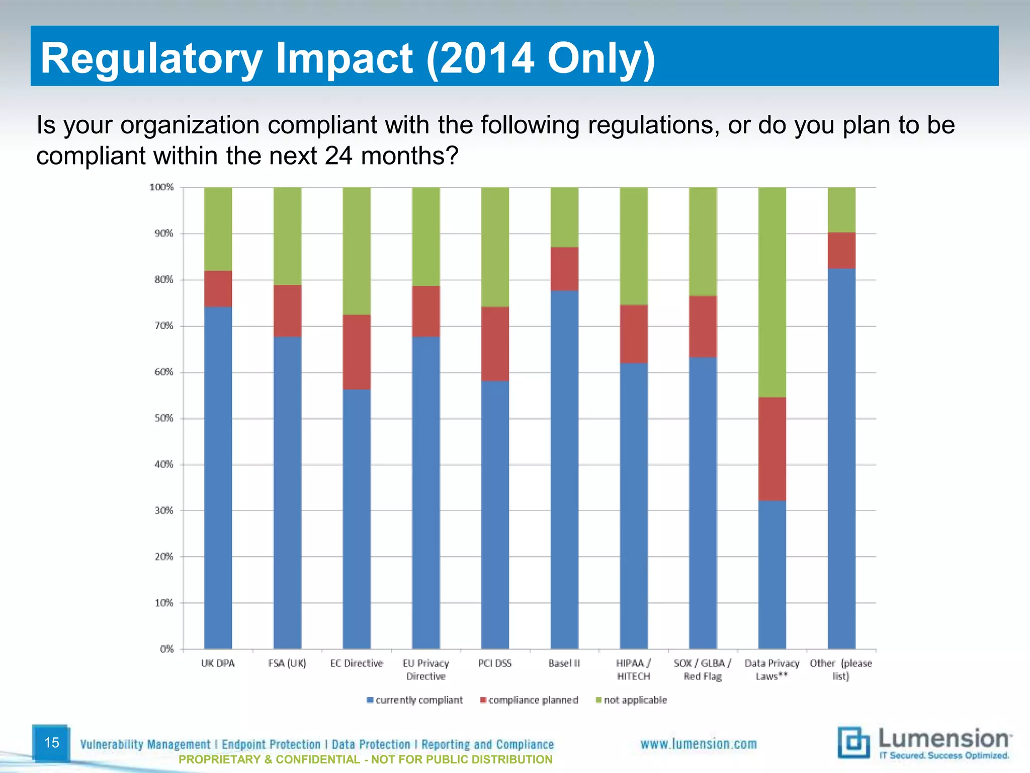 2014 Data Protection Maturity Survey: Results and Analysis | PPT