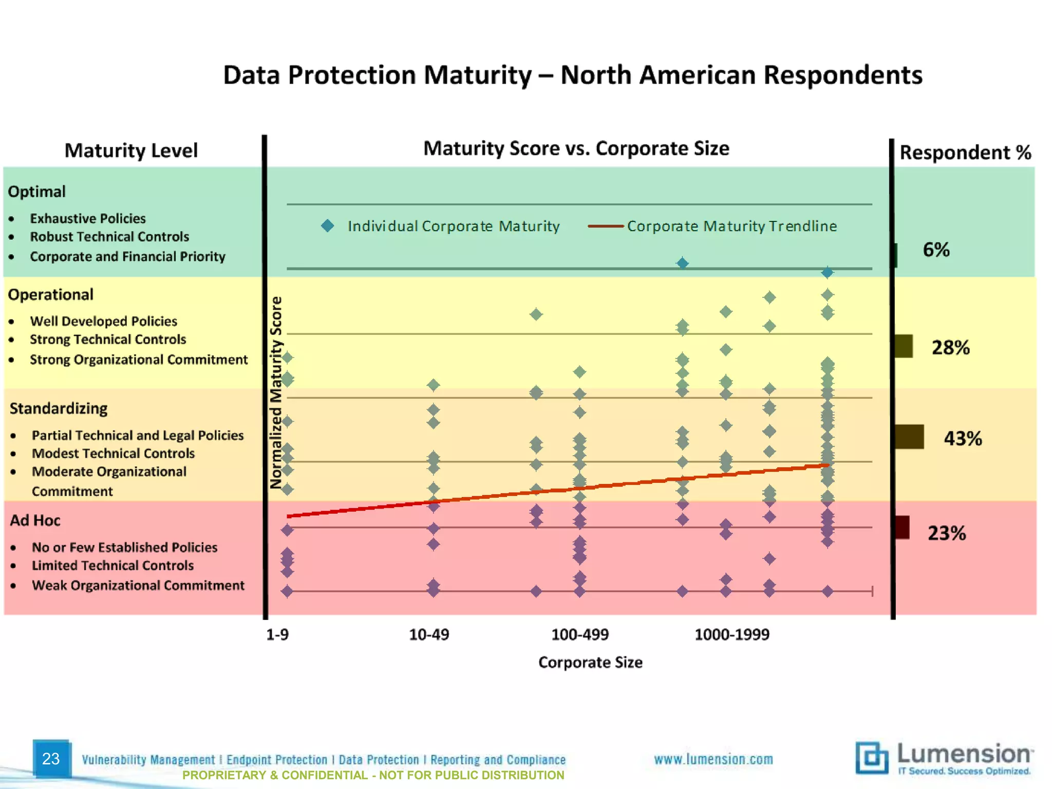 2014 Data Protection Maturity Survey: Results and Analysis | PPT