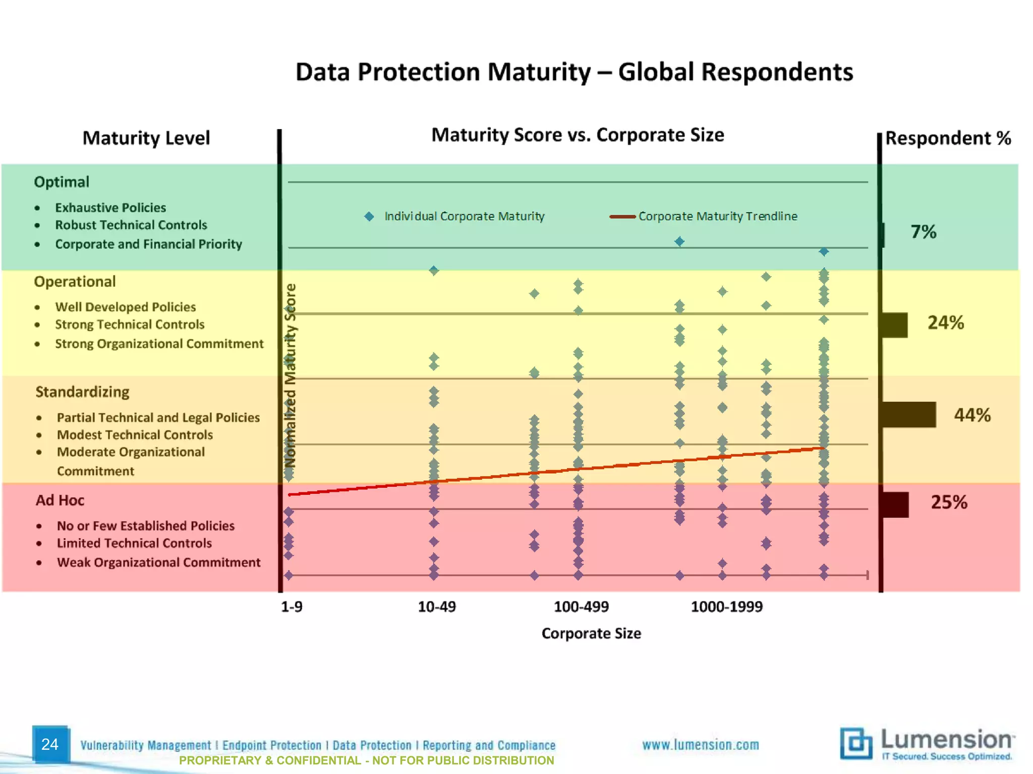 2014 Data Protection Maturity Survey: Results and Analysis | PPT