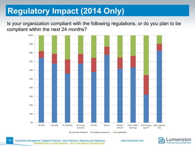 2014 Data Protection Maturity Survey: Results and Analysis | PPT