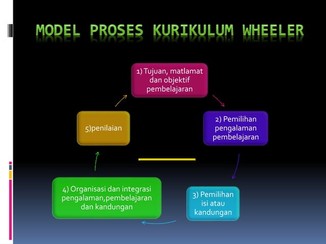 pengurusan kurikulum di sekolah | PPTX