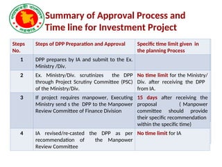 DPP-Approval Process in govt office pr.ppt