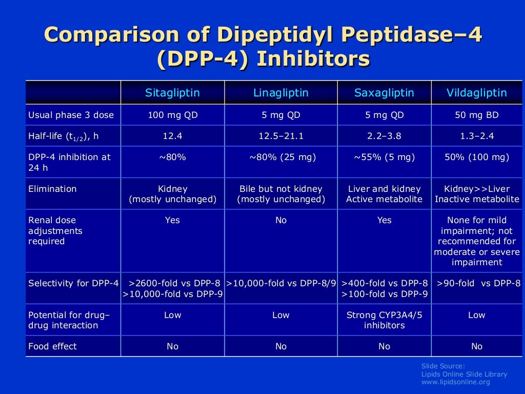 The Role of SGLT 2 Inhibitors and GLP 1 Receptor Agonists and DPP 4 I…
