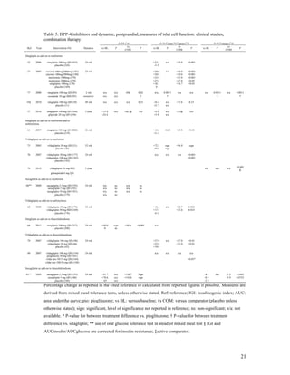 Dpp4 beta cell preservation | PDF