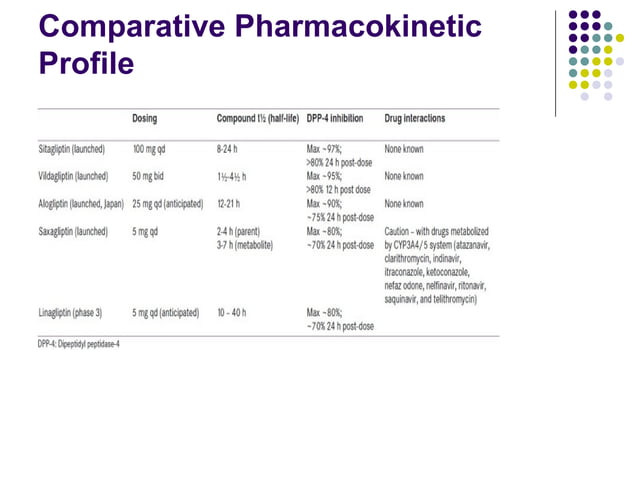 Dpp – 4 inhibitors | PPT