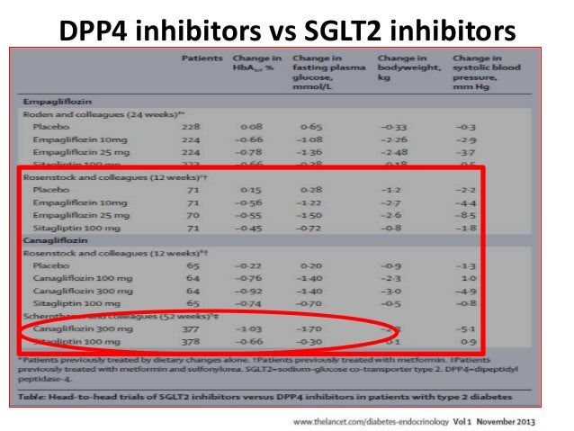 Dpp4i vs sglt2 inhibitors against the motion