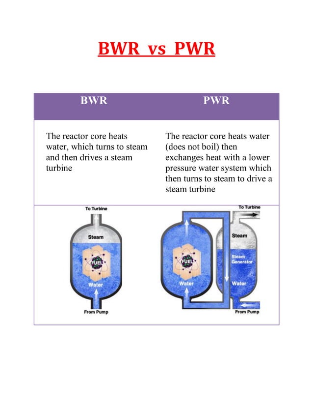 BOILING WATER REACTOR | PDF