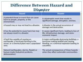 DPPM UNIT-I PPT.pptx disaster Preparedness | PPTX