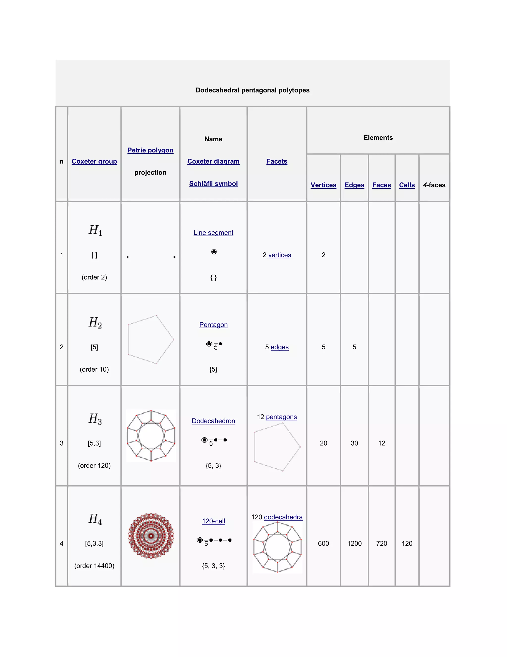 Dodecahedral pentagonal polytopes | PDF