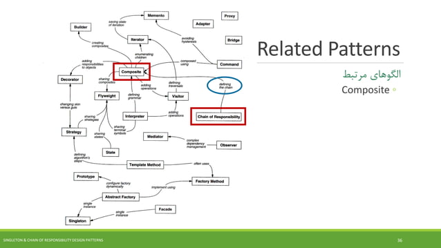 بررسی الگو‌های طراحی Singleton و Chain of Responsibility | PPT