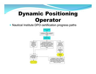 Dp Presentation | PDF