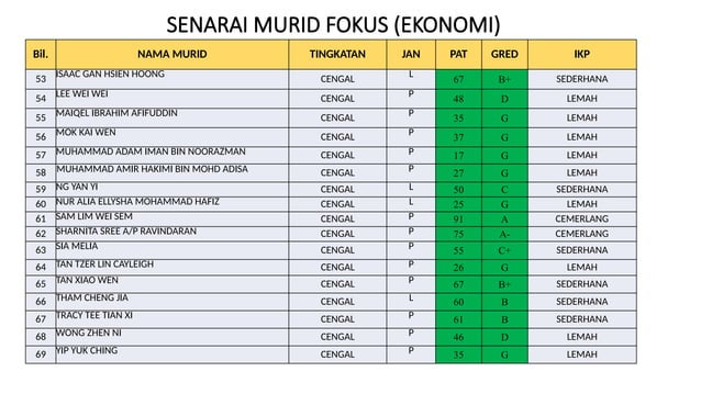 DP Prinsipakaun 2024 pencapaian percubaan spm.pptx