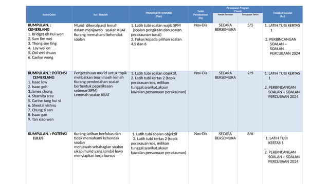 DP Prinsipakaun 2024 pencapaian percubaan spm.pptx
