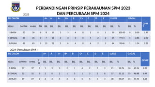 DP Prinsipakaun 2024 pencapaian percubaan spm.pptx
