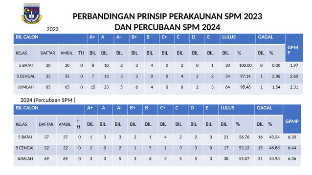 DP Prinsipakaun 2024 pencapaian percubaan spm.pptx