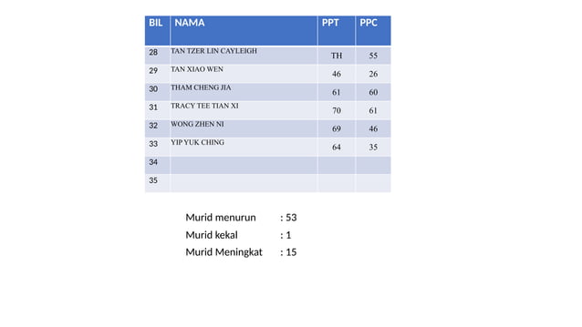 DP Prinsipakaun 2024 pencapaian percubaan spm.pptx