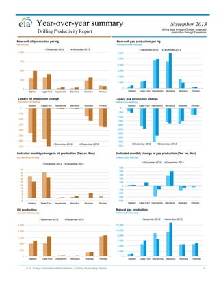 EIA Drilling Productivity Report Nov 2013 | PDF