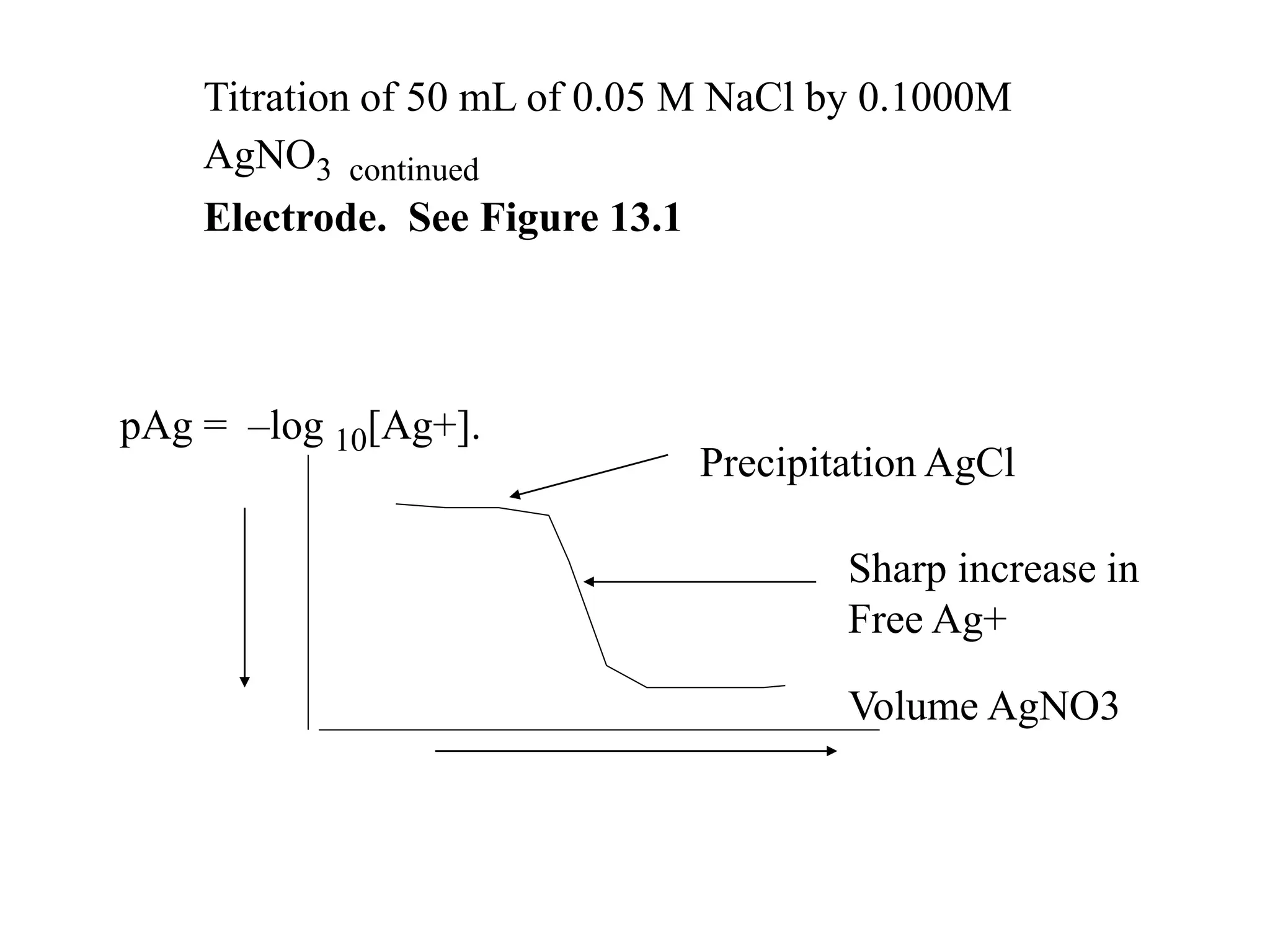 dPrecipTitrations.ppt