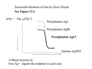 dPrecipTitrations.ppt