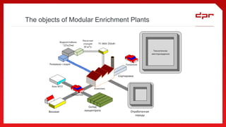 Modular Enrichment Plants | PPT