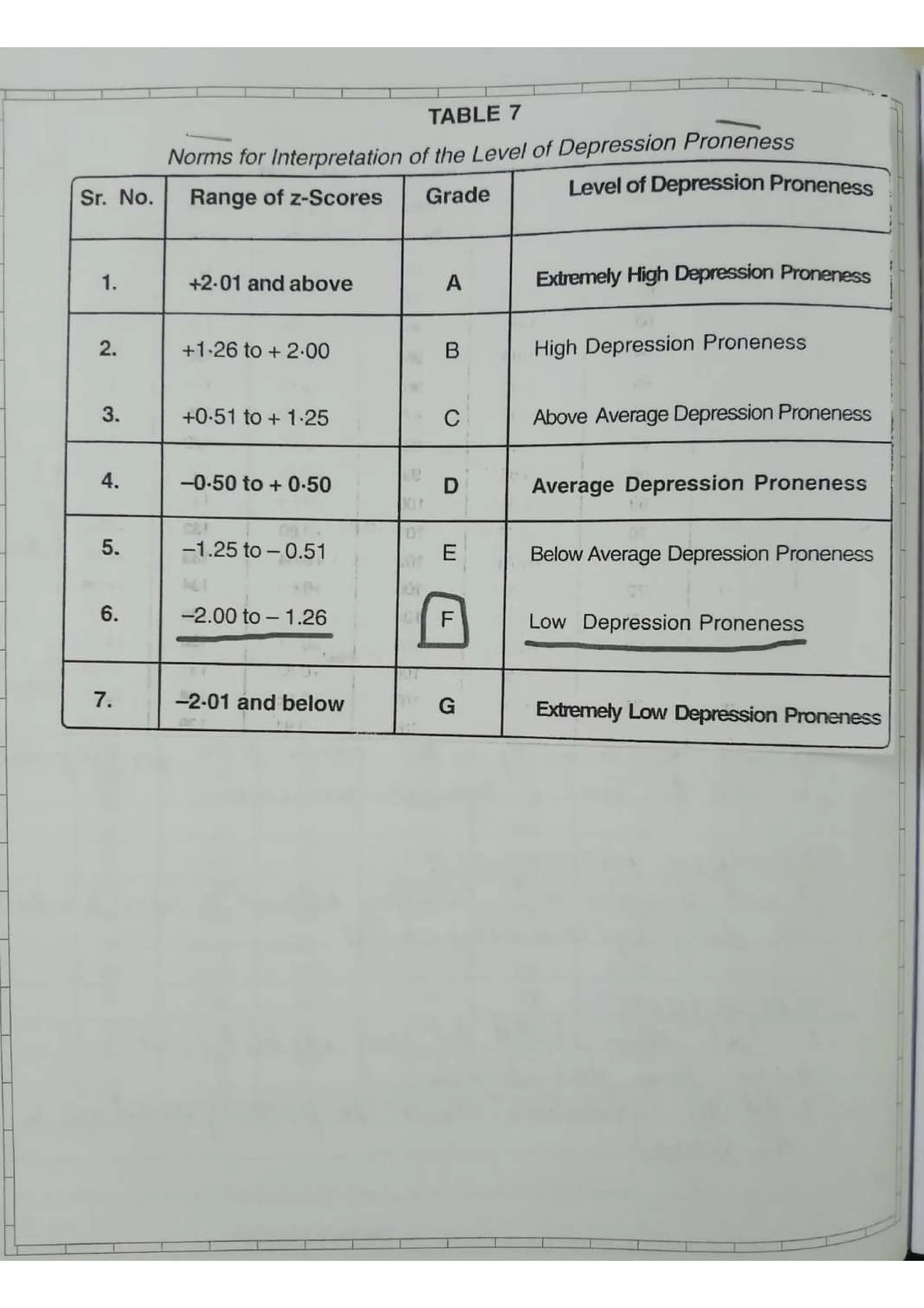 DPS - Depression Proneness Scale - Niranjan Prasad Yadav | PDF