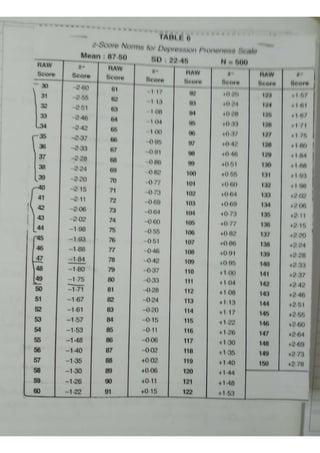 DPS - Depression Proneness Scale - Niranjan Prasad Yadav | PDF