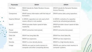 DPSD MEMORY DEVICES UNIT memory device 4.pptx