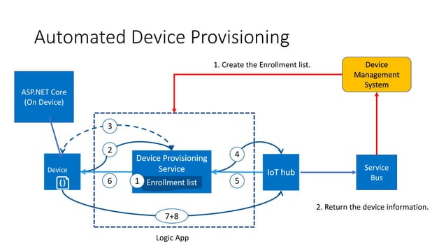 Automated Device Provisioning | PPT