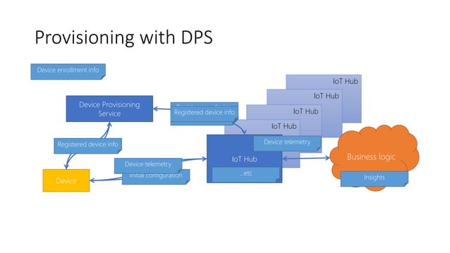 Automated Device Provisioning | PPT