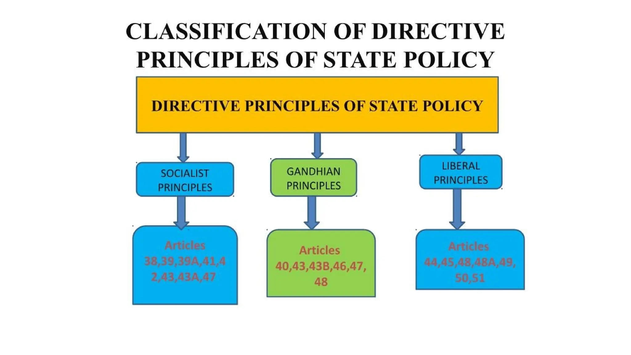 Directive Principles of State Policy.pptx