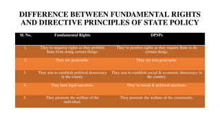 Directive Principles of State Policy.pptx