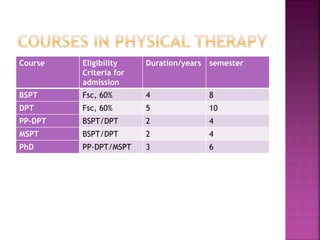 Dpt courses dr muslim | PPTX