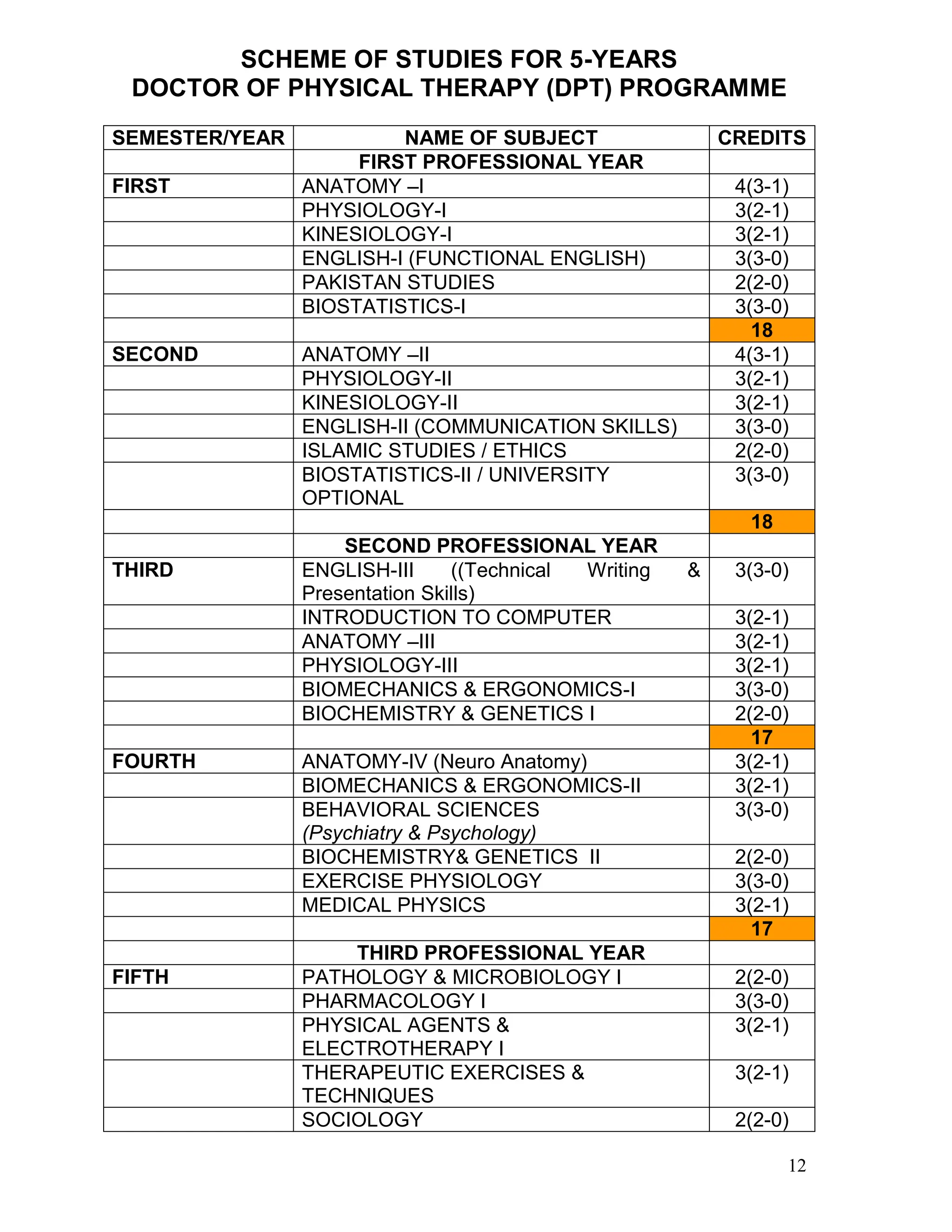 DPT-PhysicalTherapy HEC Curriculum - Copy.pdf
